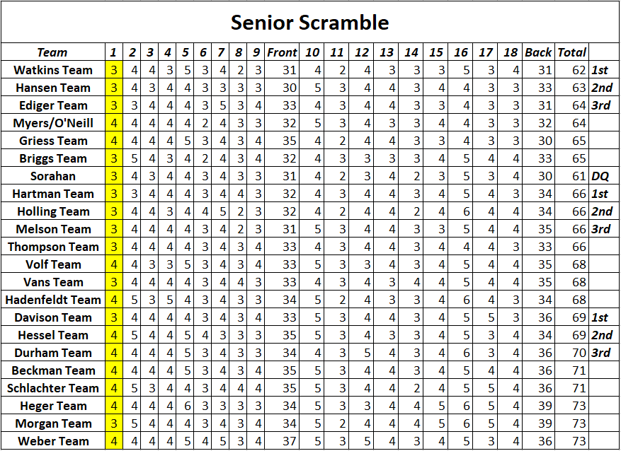 May 5th Senior Scramble Results - Centura Hills Golf Club