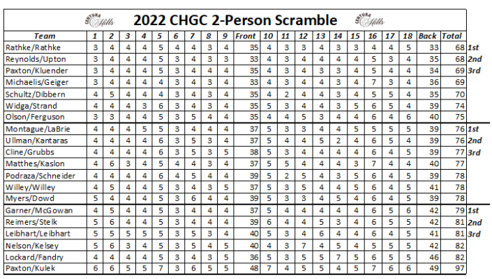 2022 CHGC 2-Person Scramble Results - Centura Hills Golf Club
