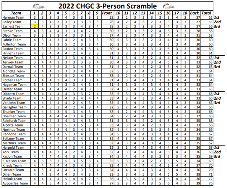 2022 CHGC 3-Person Scramble Results - Centura Hills Golf Club
