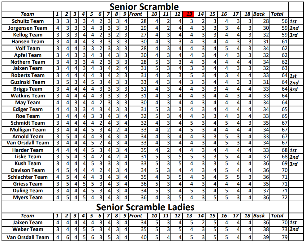 September 28th Senior Scramble Results - Centura Hills Golf Club