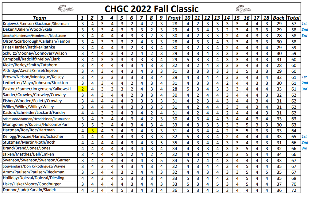 2022 Fall Classic Final Results - Centura Hills Golf Club