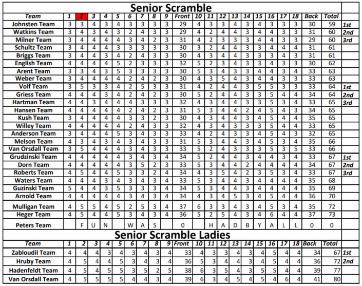 May 24th Senior Scramble Results - Centura Hills Golf Club