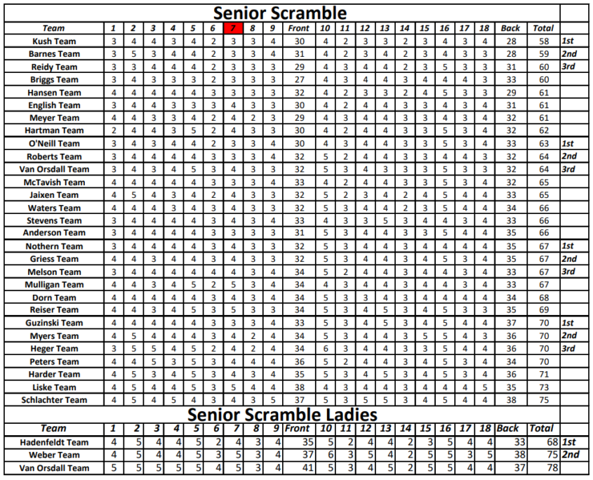 July 12th Senior Scramble Results - Centura Hills Golf Club