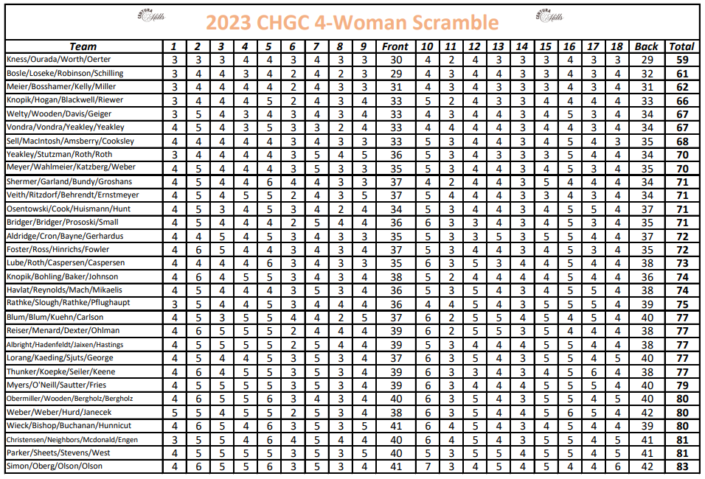 2023 CHGC 4-Woman Scramble Results - Centura Hills Golf Club