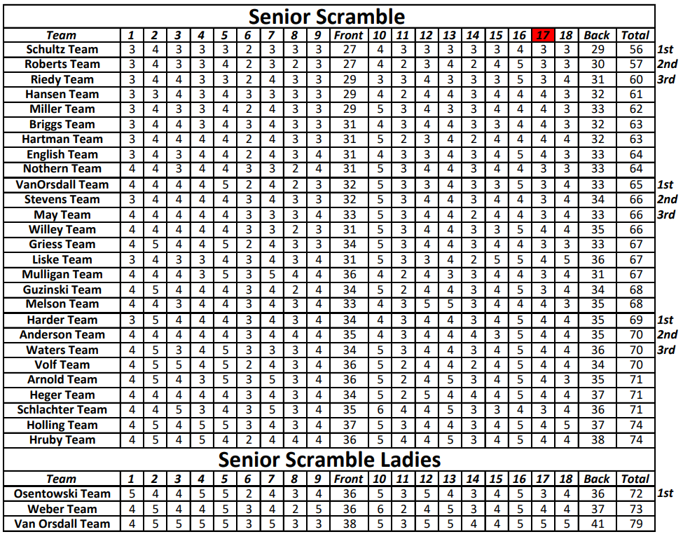 August 30th Senior Scramble Results - Centura Hills Golf Club