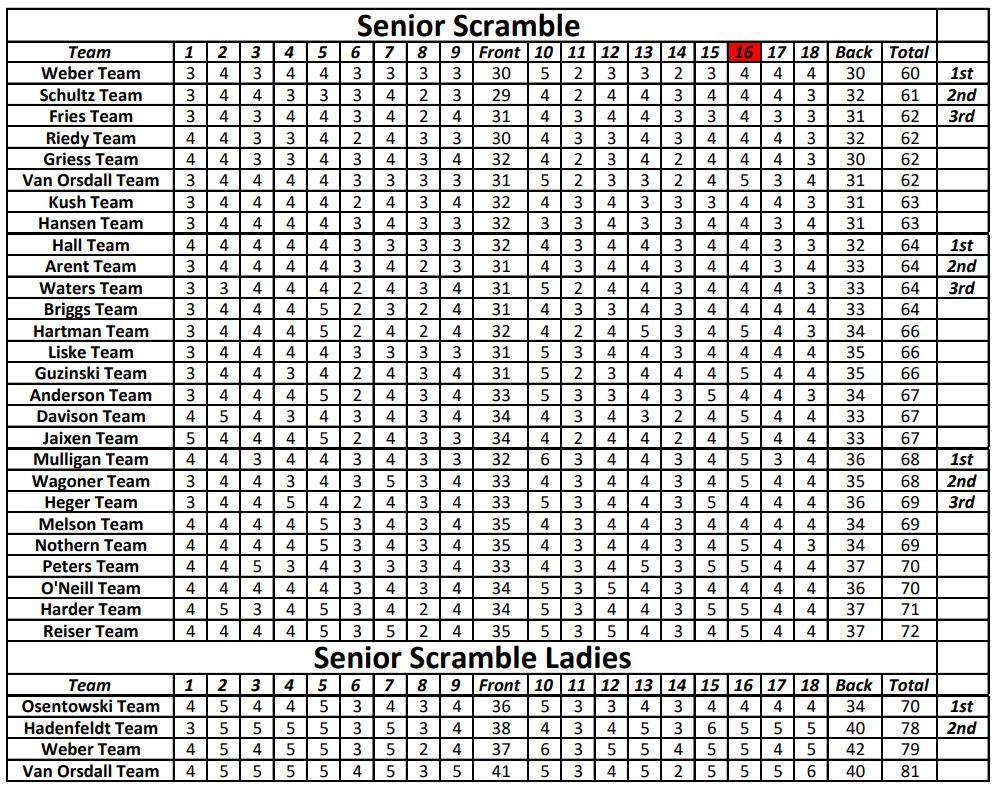 September 13th Senior Scramble Results - Centura Hills Golf Club