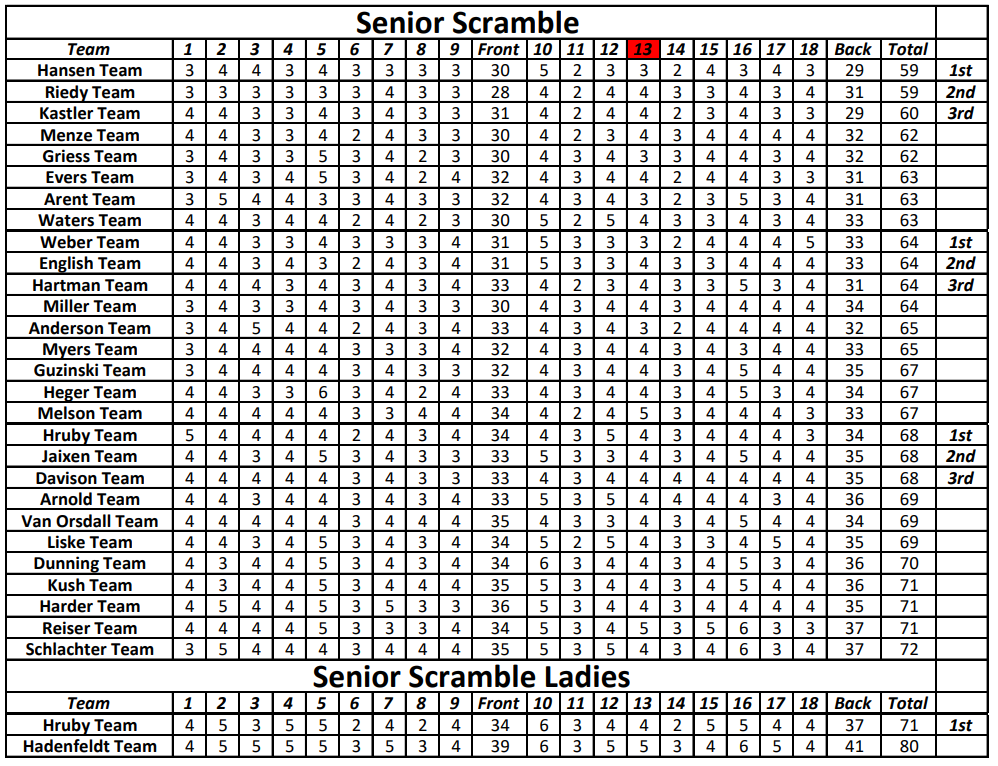 September 20th Senior Scramble Results - Centura Hills Golf Club