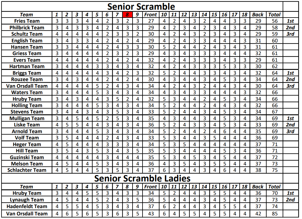 September 17th Senior Scramble Results - Centura Hills Golf Club
