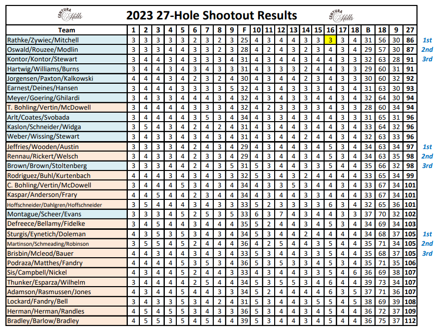 CHGC 27-Hole Shootout Final Results - Centura Hills Golf Club