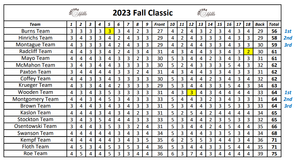 CHGC 2023 Fall Classic Results - Centura Hills Golf Club