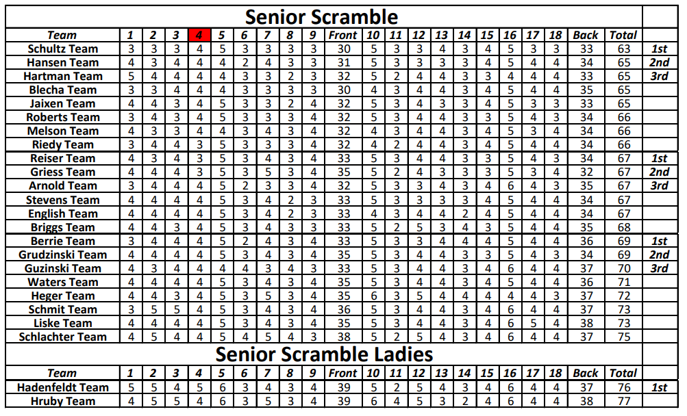 October 18th Senior Scramble Results - Centura Hills Golf Club