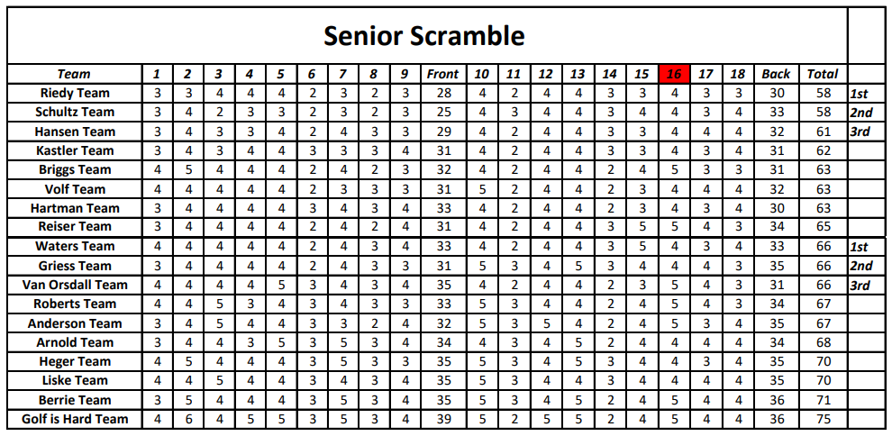 October 25th Senior Scramble Results - Centura Hills Golf Club