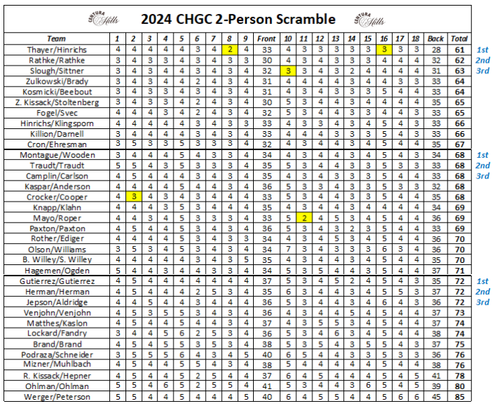 2024 CHGC 2-Person Scramble Results - Centura Hills Golf Club