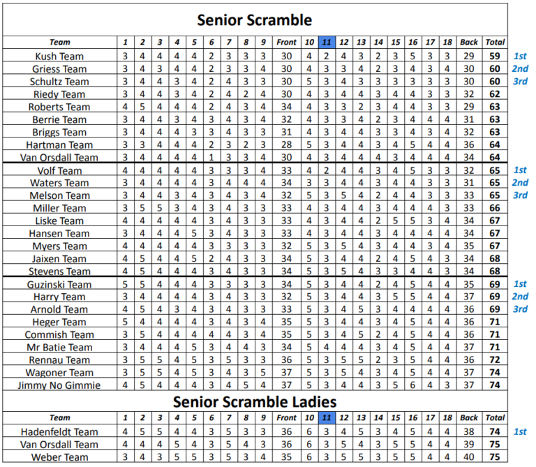April 24th Senior Scramble Results - Centura Hills Golf Club