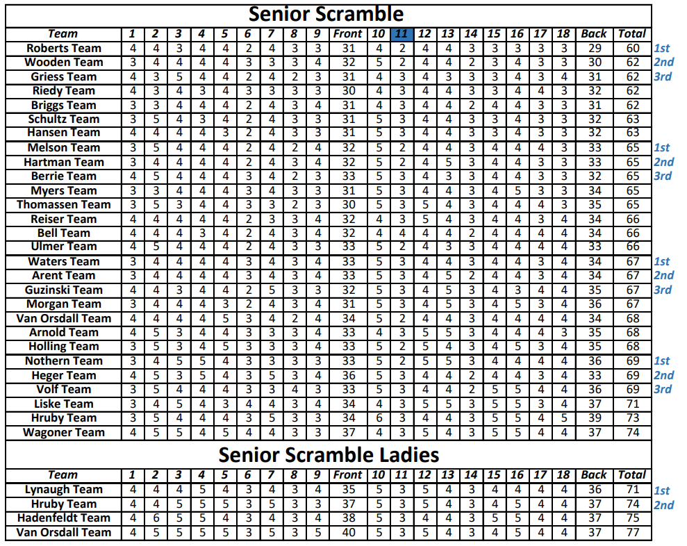 May 1st Senior Scramble Results - Centura Hills Golf Club