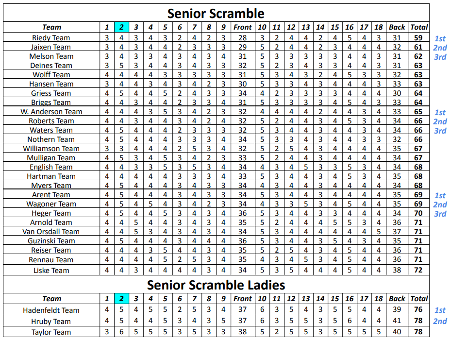 October 23rd Senior Scramble Results - Centura Hills Golf Club